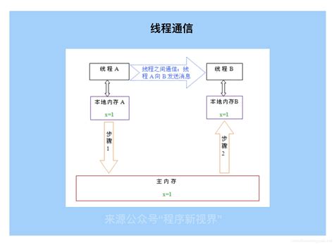 java内存模型 jmm 详解 腾讯云开发者社区 腾讯云