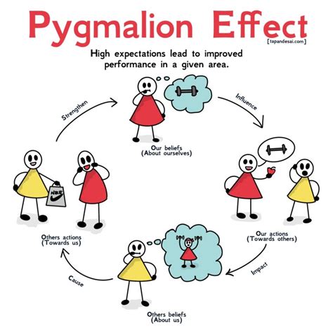 The Pygmalion Effect How Expectations Shape Reality Tapan Desai