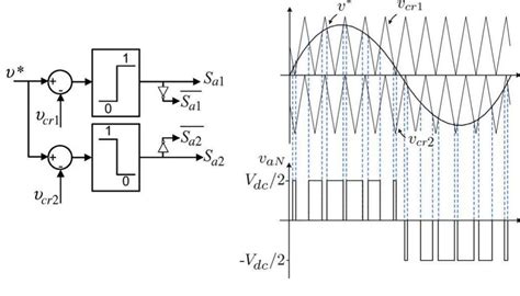 Carrier Based Pwm Modulator Fig 4 Modulation Methods For
