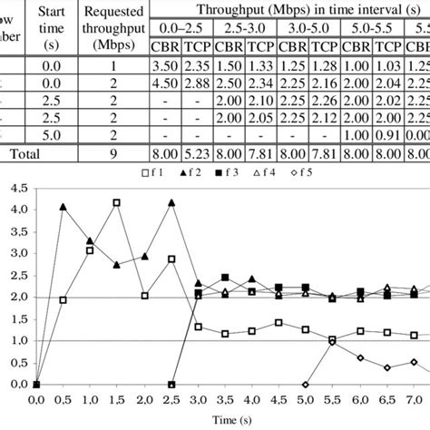 Simulation Throughputs For The Tcp Flows In The 4 Th Scenario Download Scientific Diagram