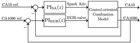 3 Block Diagram Of Decoupled Pi Controller For Feedback Control