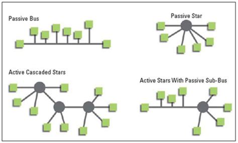 Flexray The Next Generation In Vehicle Network Electronic Design
