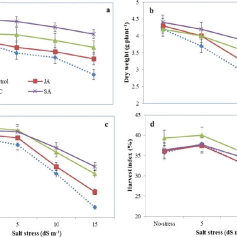 Effect Of Three Pgrs Ccc Ja Sa On Barley Grain Yield And Their