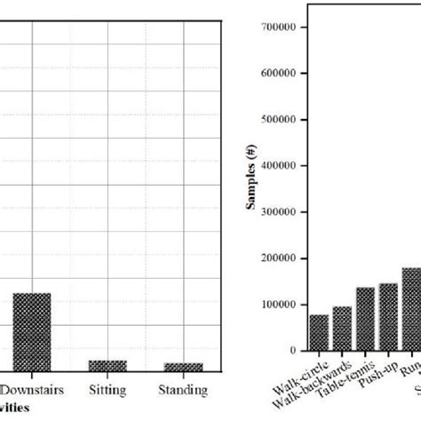 Activity Class Samples Distribution For A Wisdm And B Ku Har