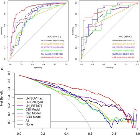 Receiver Operating Characteristic Analysis Of Models For Predicting Lns