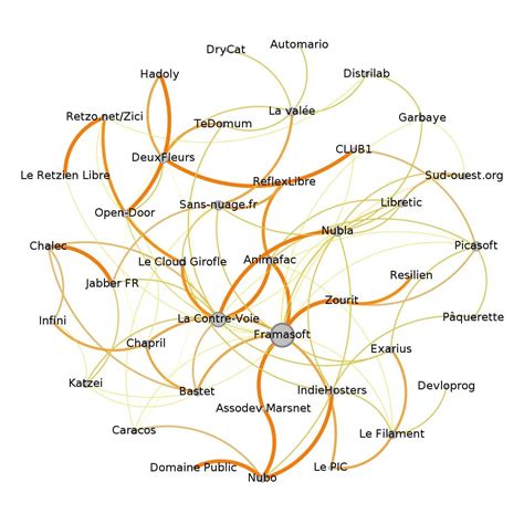 pistes pour s emparer de la cartographie des liens et compétences au
