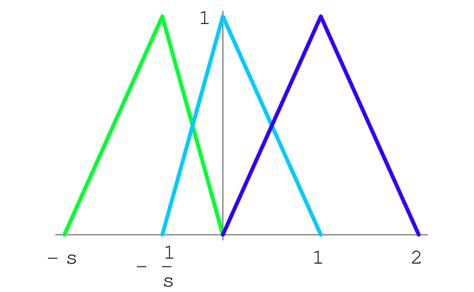 Linear Scaling Functions φ Ls X τ φ Sl X 1 τ And φ Ll X