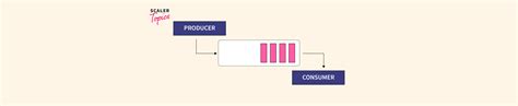 What Is Producer Consumer Problem In C Scaler Topics