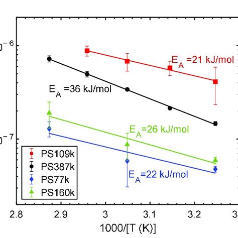 Arrhenius Plot Of Water Diffusion Coefficients In Different Ps Samples Download Scientific