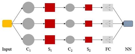 C Refers To The Convolutional Layer S Refers To The Sub Sampling