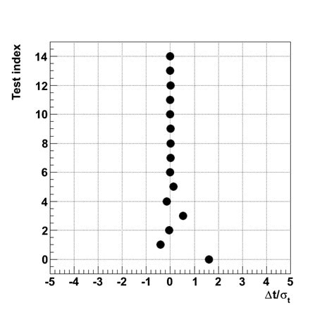 Bat Bayesian Analysis Toolkit Performance