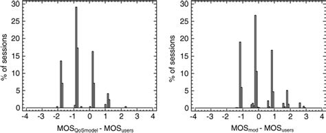 Histogram For The Difference Between Original Qos Model Left Or