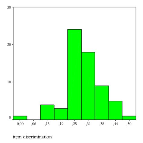 Item Discrimination Examined Using Point Biserial Correlation