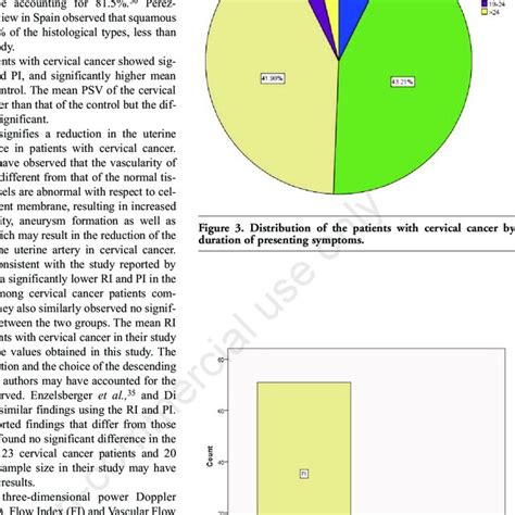 Distribution Of The Cervical Cancer Patients By Histological Type