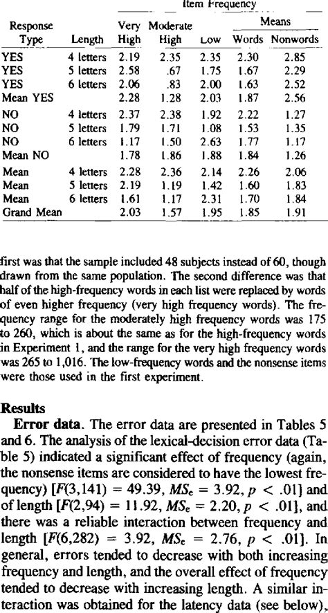 Percentage Of Errors For The Letter Detection Task In Experiment 2