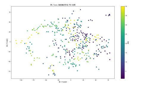 【机器学习】主成分分析 （pca）