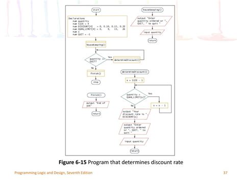 Ppt Programming Logic And Design Seventh Edition Powerpoint