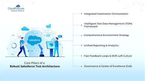 Salesforce Test Architecture Design For Resilience