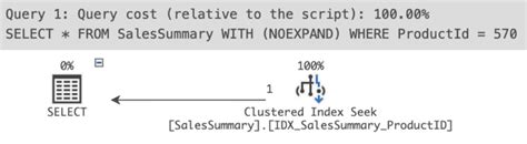 Indexed Views In Sql Server A Complete Guide