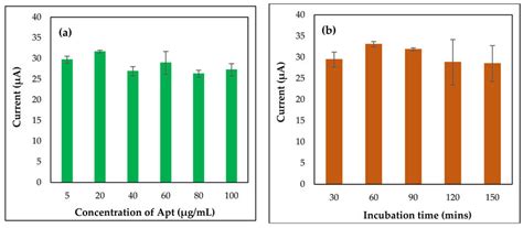 The Effect Of Different Concentrations A And Immobilization Time B