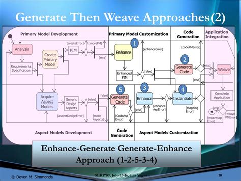 Ppt A Comparison Of Aspect Oriented Approaches To Model Driven