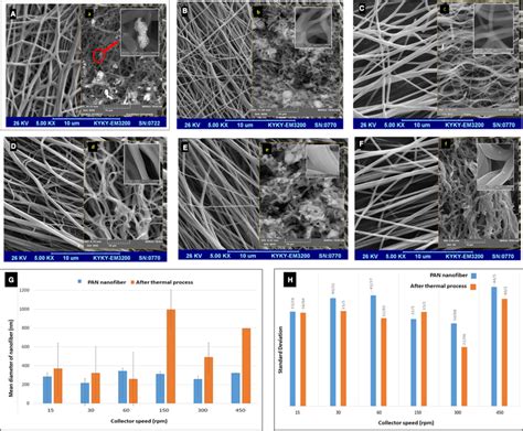 Sem Micrographs Of 3d Cnf Before Capital Letter And After Thermal