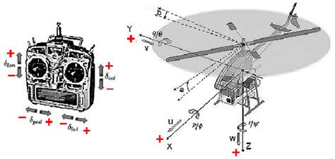 Figure 1 From A Grey Box System Identification Procedure For Scale