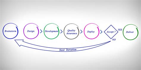 Agile Frameworks Power Of Adaptability In Software Development