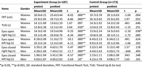 Pretest And Posttest Results Of Experiment And Control Groups In Frt
