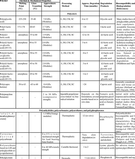 Properties Of Biodegradable Polymers Download Table