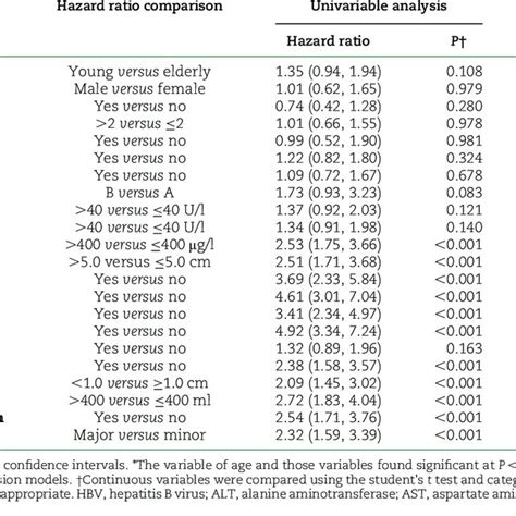 univariable and multivariable cox regression analyses predicting