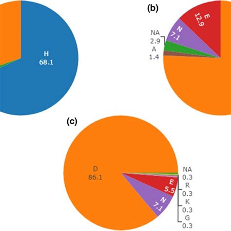 Intraspecific Intragenomic And Interspecific Diversity For The Ft B1