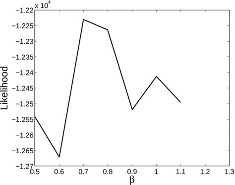 Pdf Stochastic Modeling And Identification Of An Uncertain Computational Dynamical Model With