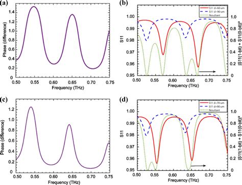 Cst Simulation Result A Reflection Phase Difference Of 0” 90 μm