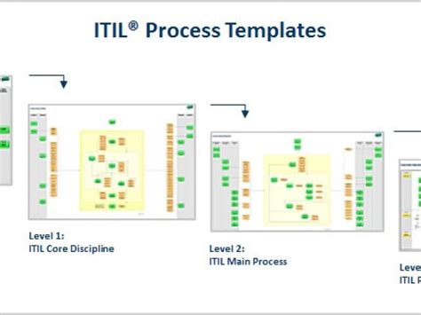 Itil V3 Templates Itil Implementation With Process Templates It Process Wiki Williamson