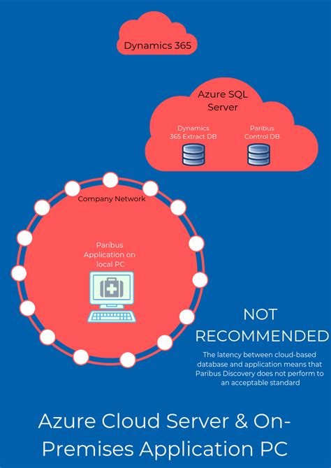 Paribus Discovery For Dynamics 365 Setup Scenarios