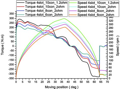 The Torque And Speed Closing Characteristic Of The Hvcb With Lsatpmm