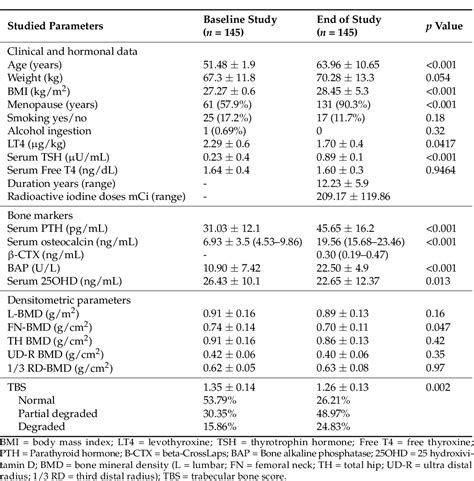 Table 1 From Comparison Of Bone Mineral Density And Trabecular Bone Score In Patients With And