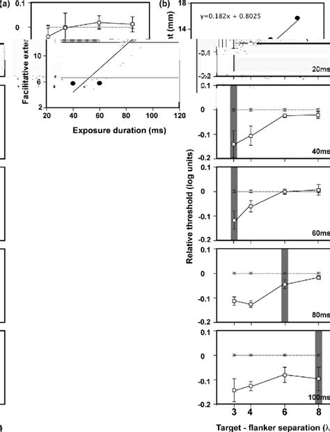 A Relative Contrast Detection Estimates As A Function Of