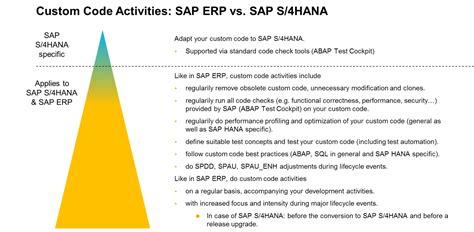 Sap S 4hana System Conversion At A Glance Sap Community