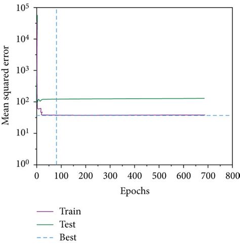 Evaluation Of The Mean Square Error For Various Method A With All Download Scientific