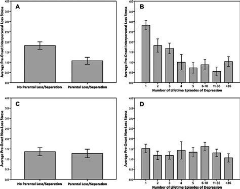 Relations Of Early Parental Loss Separation And Depression History To Download Scientific