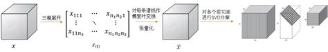 基于张量变换域低秩正则化的图像恢复方法 csdn博客