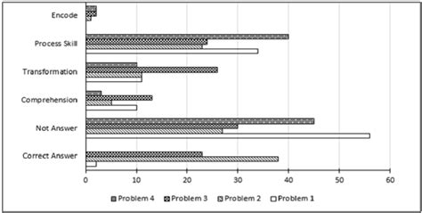 Error Distribution Of The Students In Solving Hots Test Items