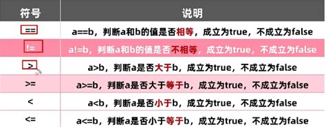 自增自减运算符赋值运算符关系运算符逻辑运算符短路逻辑运算符三元运算符和运算符的优先级自加自减运算符和基本运算符优先级 Csdn博客