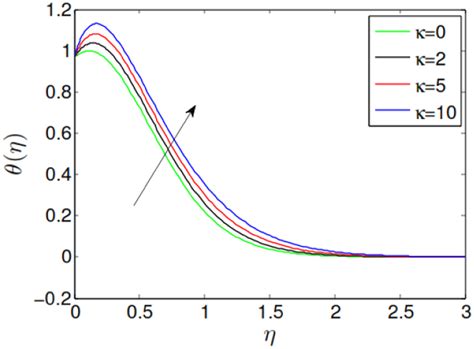 Temperature Proﬁles For Various Values Of Permeability Parameter κ