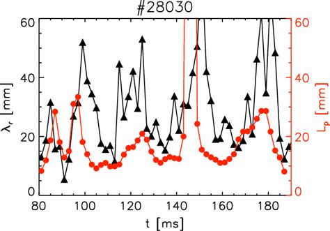 Radial Correlation Length Of The Edge Fluctuations λ R Black Line And