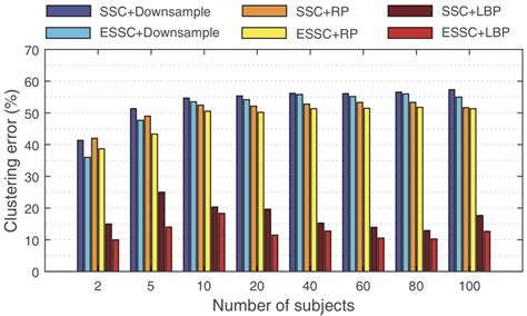 The Research On The Sparse Based Subspace Clustering Algorithm In High