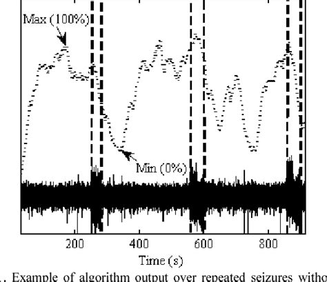 Figure 1 From Closed Loop Seizure Prediction And Prevention In Rats With Kainate Induced