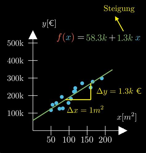 Lineare Regression Ein Einfaches Machine Learning Modell